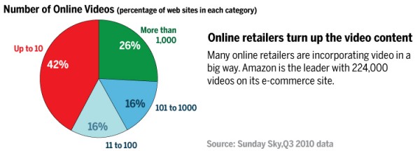 WIth Video Marketing Online Retailers Are Increasing Sales
