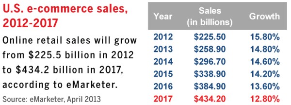 Growth Of The Online Retailing Industry