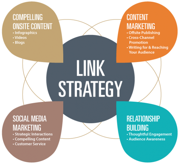 10 Marketing Expert Tips For Link Building Success
