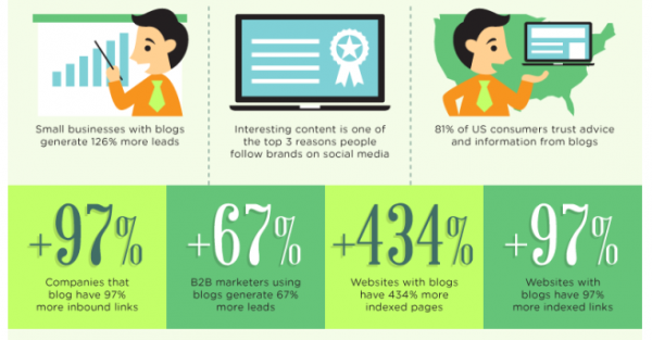 10 Benefits Derived From Business Blogs And Blogging