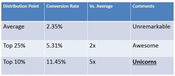 Understanding Ecommerce Website Conversion Rate For Better Results