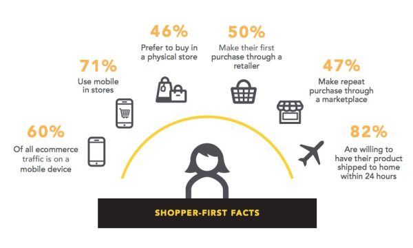 Improve Retail Business Results With A Retail Digital Marketing Agency